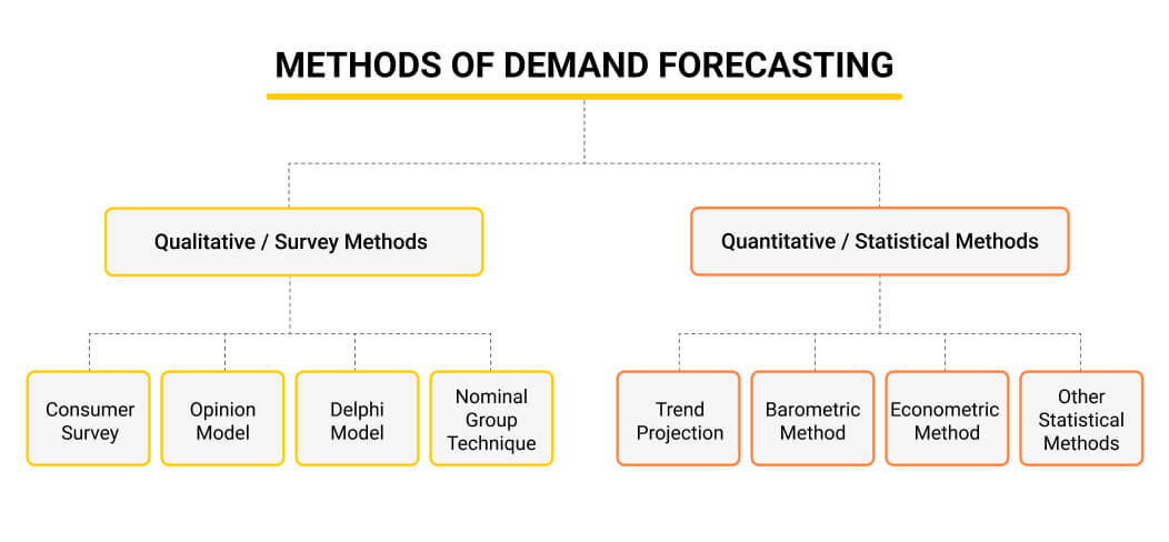 Complete Guide To B2B Sales Demand Forecasting In 2023 AI Bees complete-guide-to-b2b-sales-demand-forecasting-in-2023-ai-bees